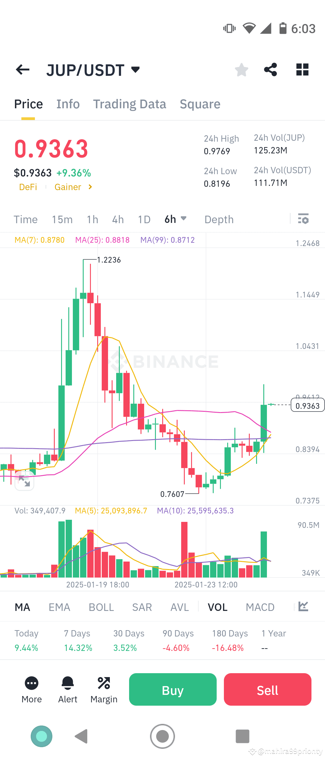 JUP/USDT: Analyzing Key Levels and Trade Strategy | mahira99prionty on Binance Square