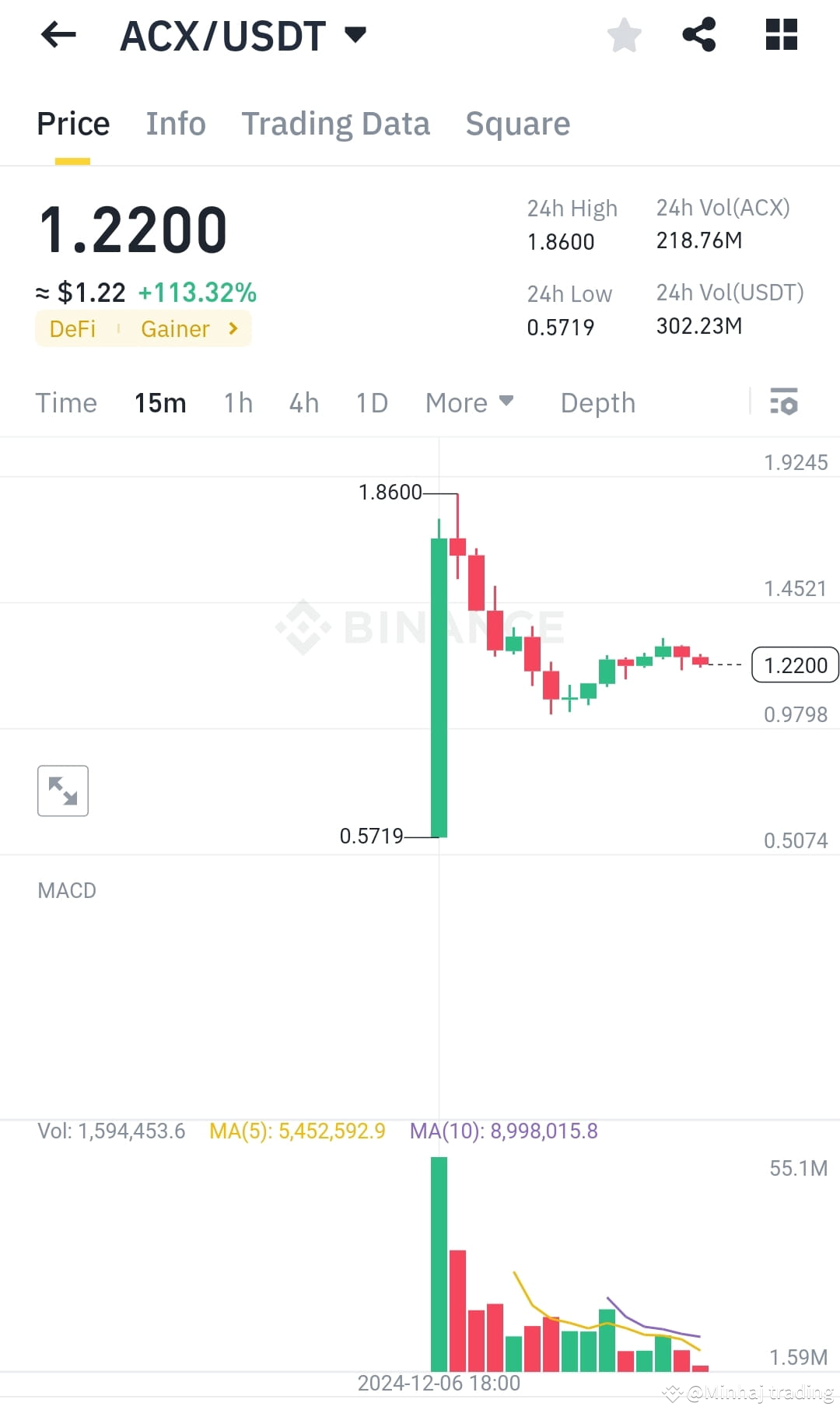 $ACX $ACX ACX/USDT Explodes to $1.22 – Up an Unbelievable 1 | Metasignals on Binance Square