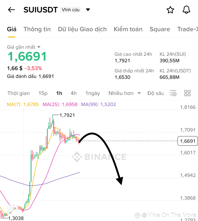 🔥 Don’t miss this — $SUI is stepping into a heavy sell band | Mike On ...