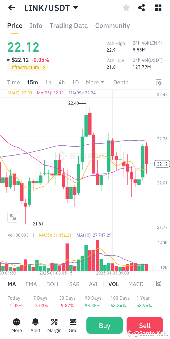 Massive Long Liquidation in $LINK - Binance Market! $99K | Santo Keki on Binance Square