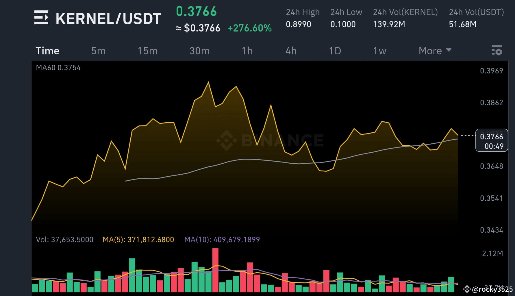 $KERNEL /USDT just dropped a bombshell on the market—up a ja | BullRiderPro on Binance Square