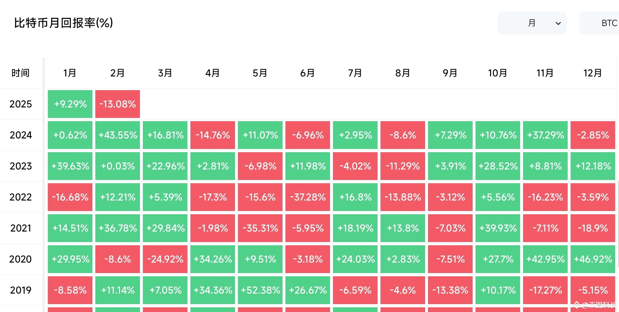 $BTC $ETH is here to show everyone the monthly return rate | 币圈科长 on ...