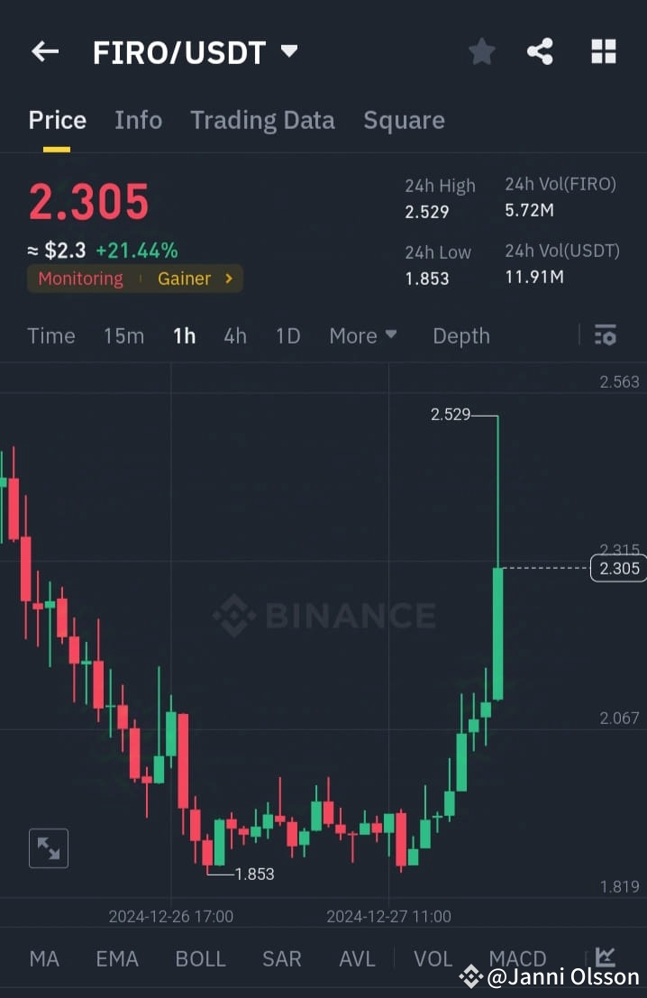 $FIRO FIRO/USDT - Explosive Rally! +21.44% Gains Today 🚀 | Janni Olsson on Binance Square