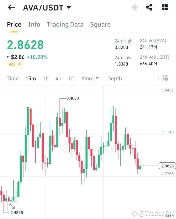 $AVA Trading Update – Soaring on Binance! 🌟 💎 Current | Trader Rai on ...