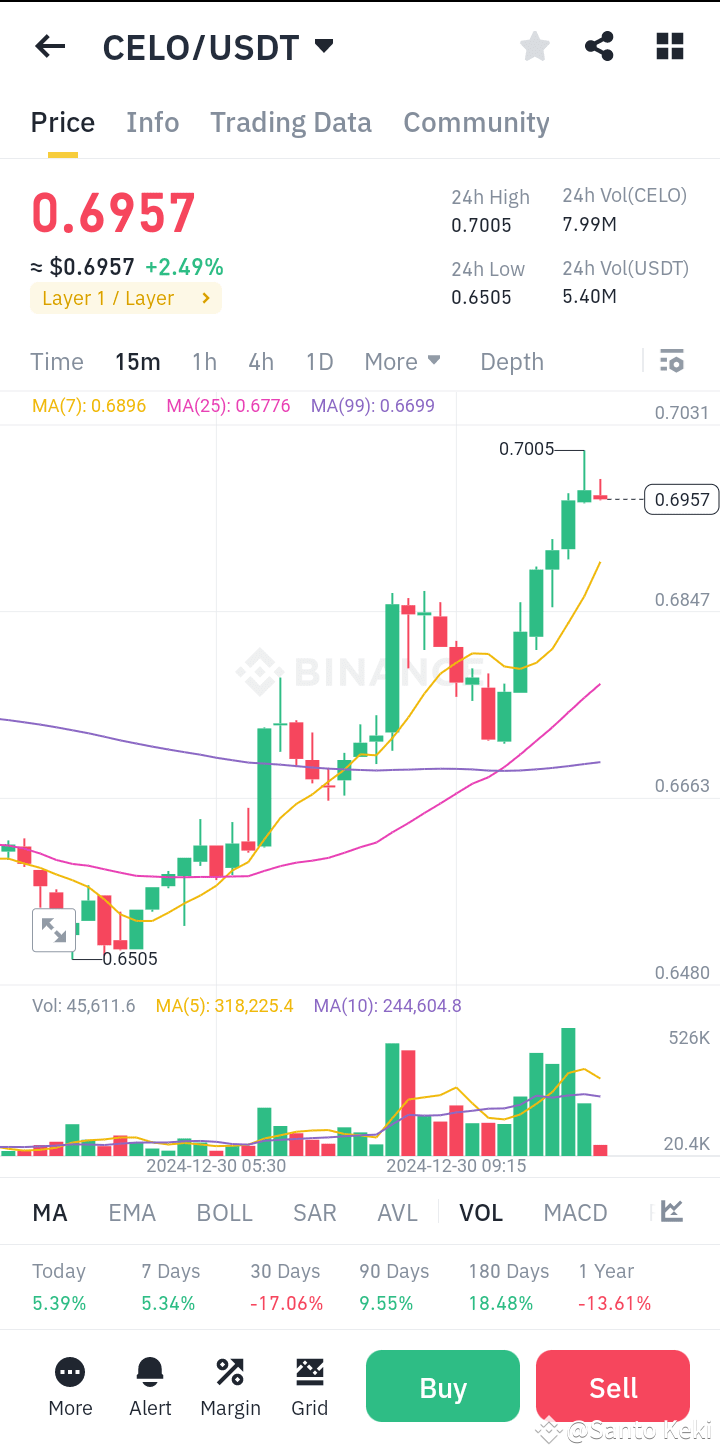 Binance USDT Market Alert $CELO Exciting action in the $ | Santo Keki on Binance Square