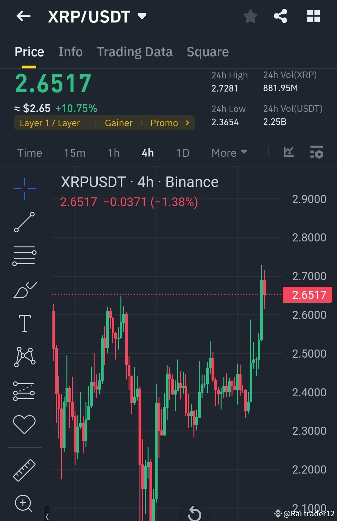 $XRP /USDT Update: Momentum in Focus Current Price: 2.6517 | RCT-Trader on Binance Square