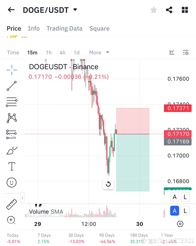 $DOGE /USDT Short Setup Active! Bearish Momentum Building! | BIT_MASTER01 on Binance Square