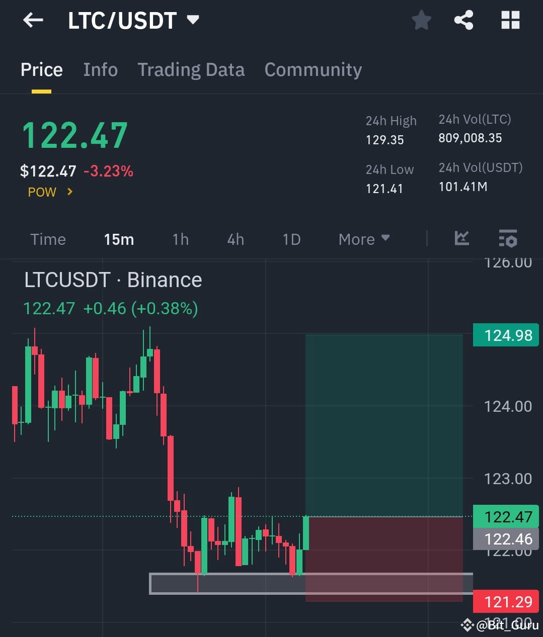 $LTC Trading Signal - Support Rebound in Progress Entry | Bit_Guru on ...