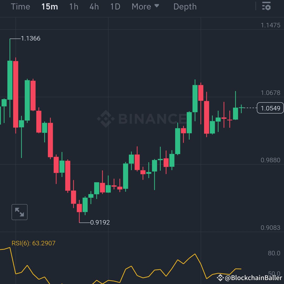 $MOVE /USDT: Riding the Wave of Momentum In the 15-minute | BlockchainBaller on Binance Square