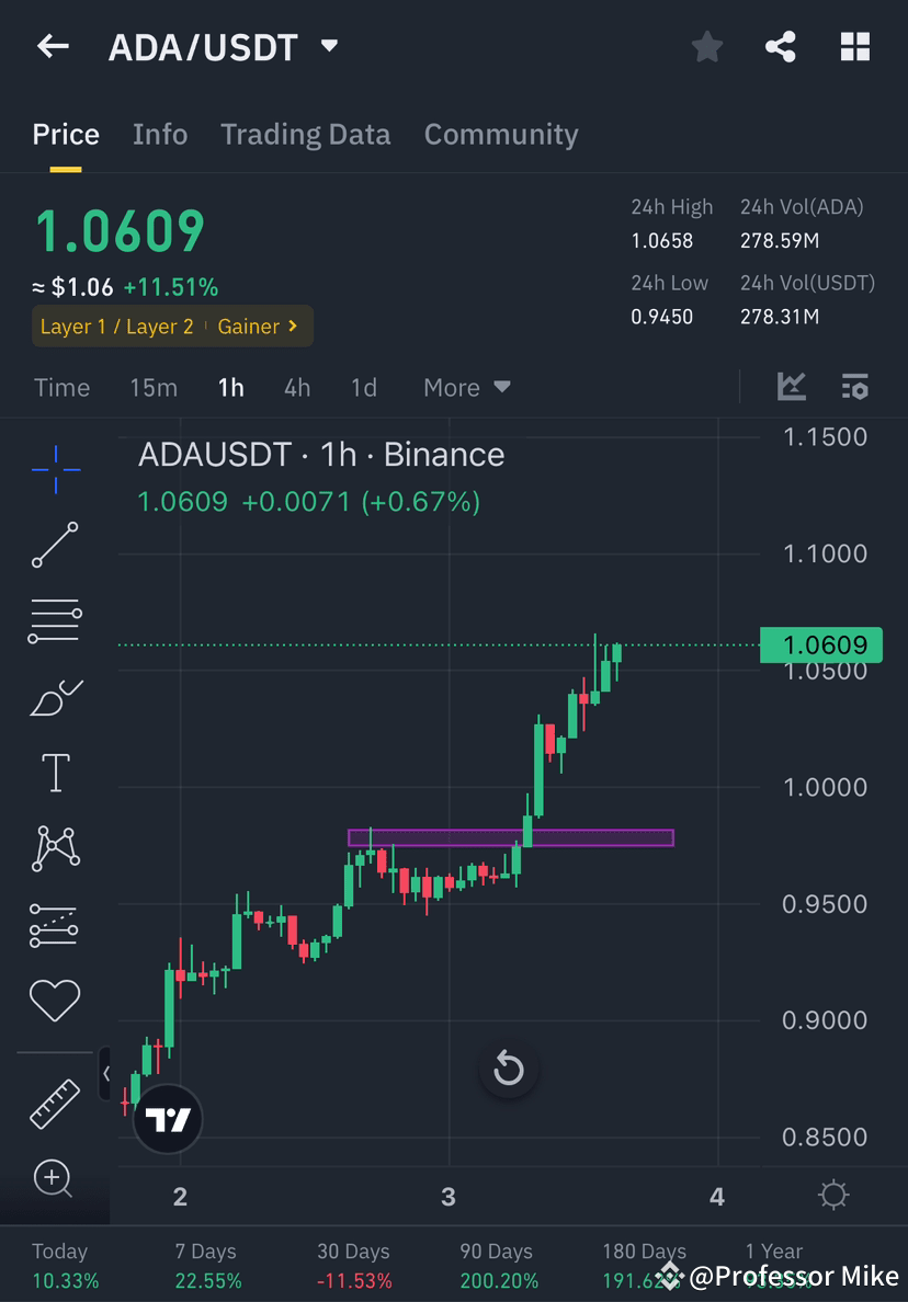 $ADA /USDT Bull Run Confirmed! Act Now! 🔥💯 $ADA has broke | Professor Mike on Binance Square