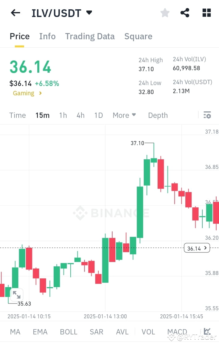 $ILV /USDT pair is currently priced at 36.14, showing a 6.58 | RYTrader on Binance Square