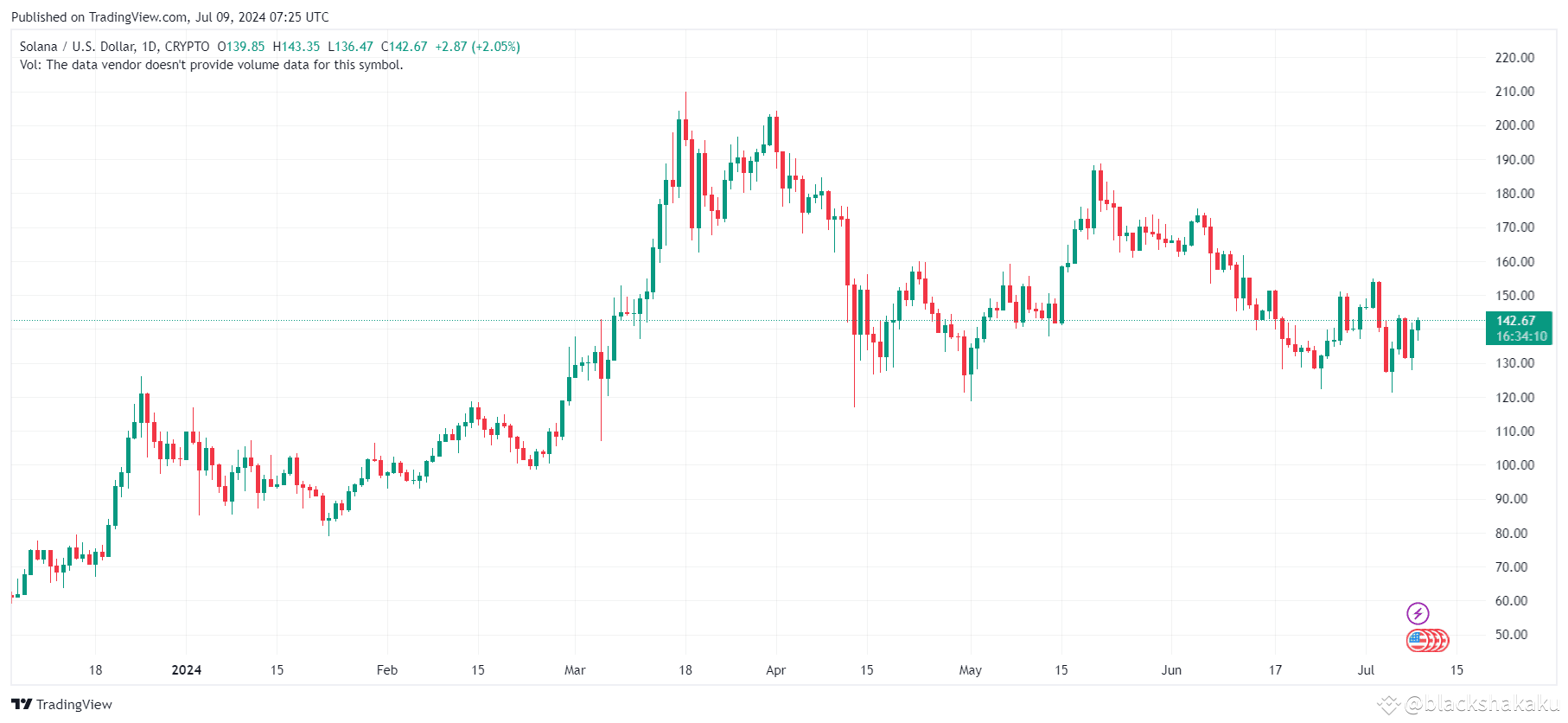 The chart shows the price of Solana (SOL) in US dollars (USD ...