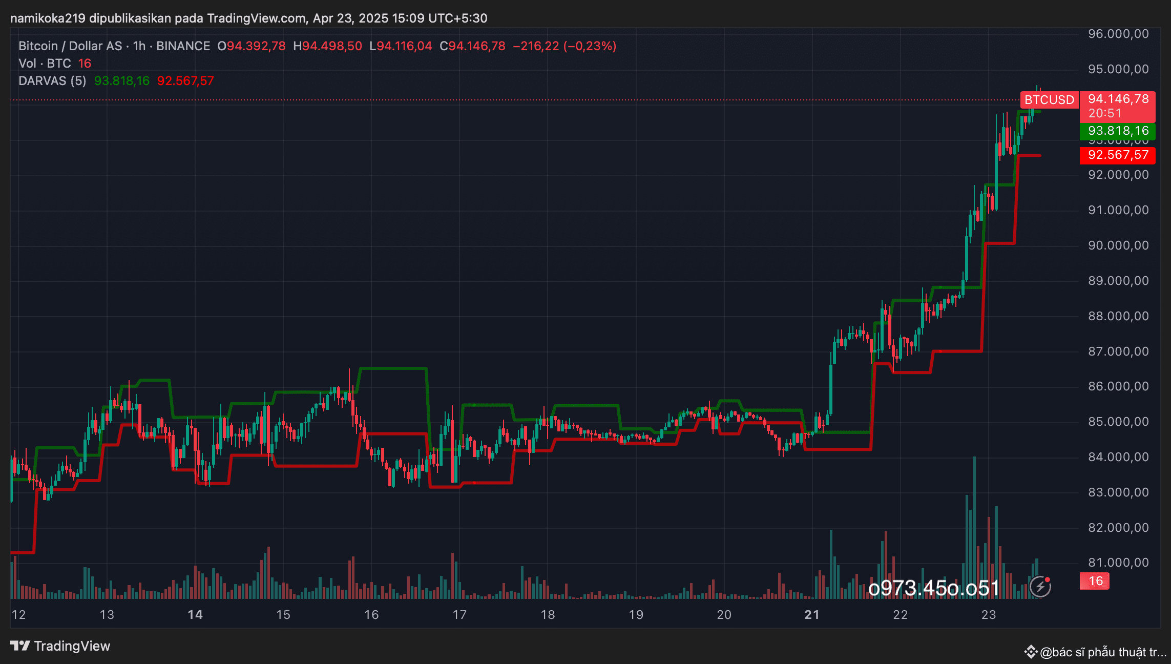 $BTC BREAKS THE $93,000 THRESHOLD – WHAT WILL HAPPEN | bác sĩ phẫu ...