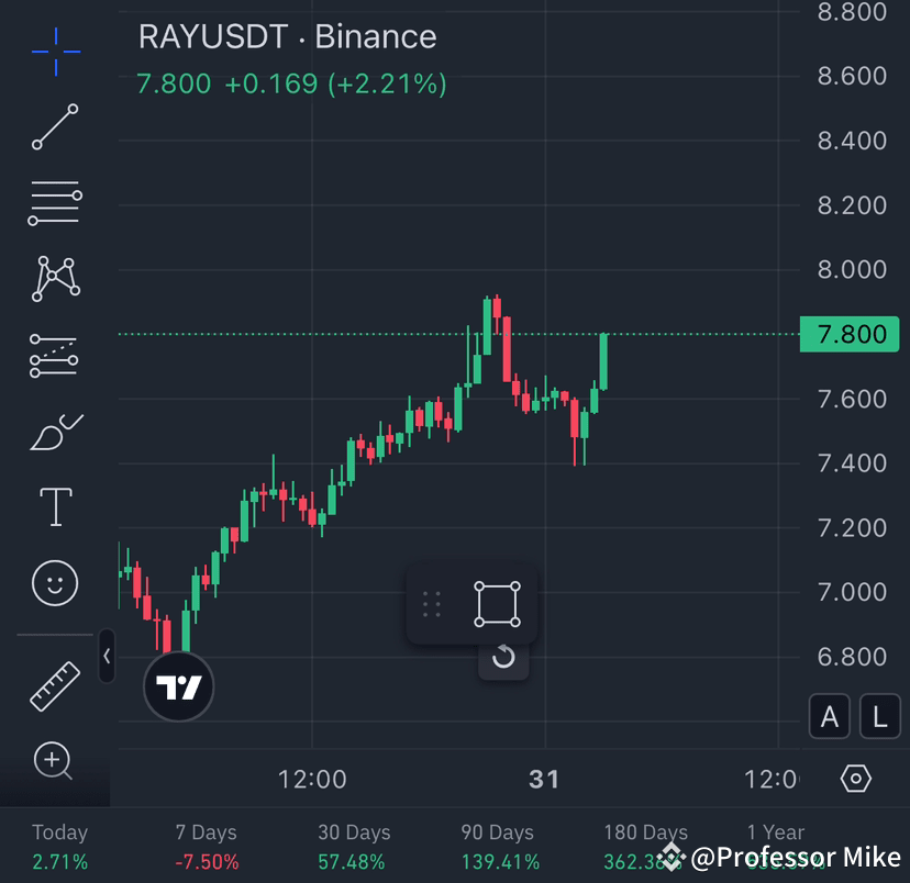 $RAY /USDT Bullish Trend Resumes – Strong Recovery in Play🔥 | Professor Mike on Binance Square