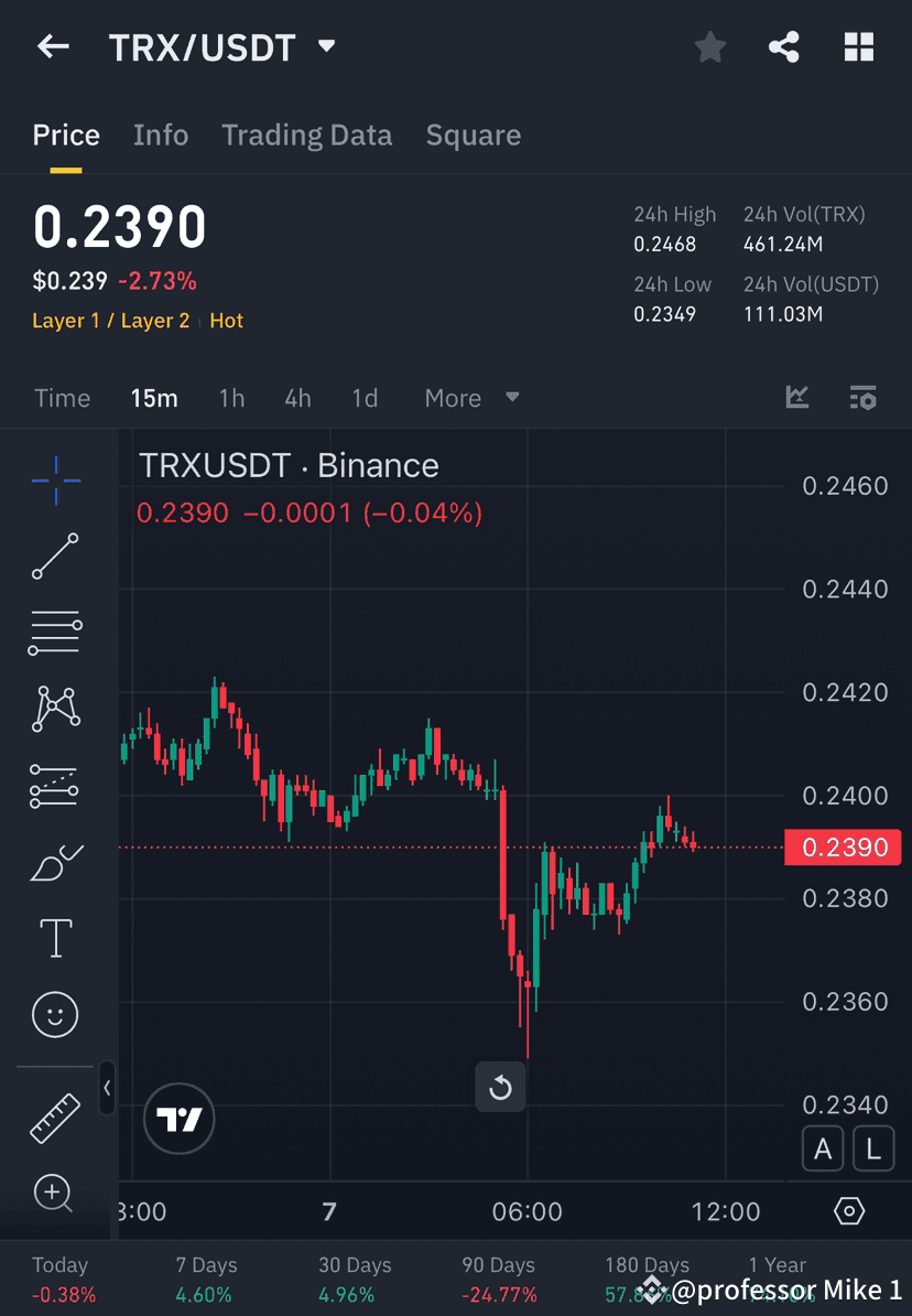 $TRX /USDT Short Trade Alert: Bearish Momentum in Play! 💯🔥 | professor Mike 1 on Binance Square