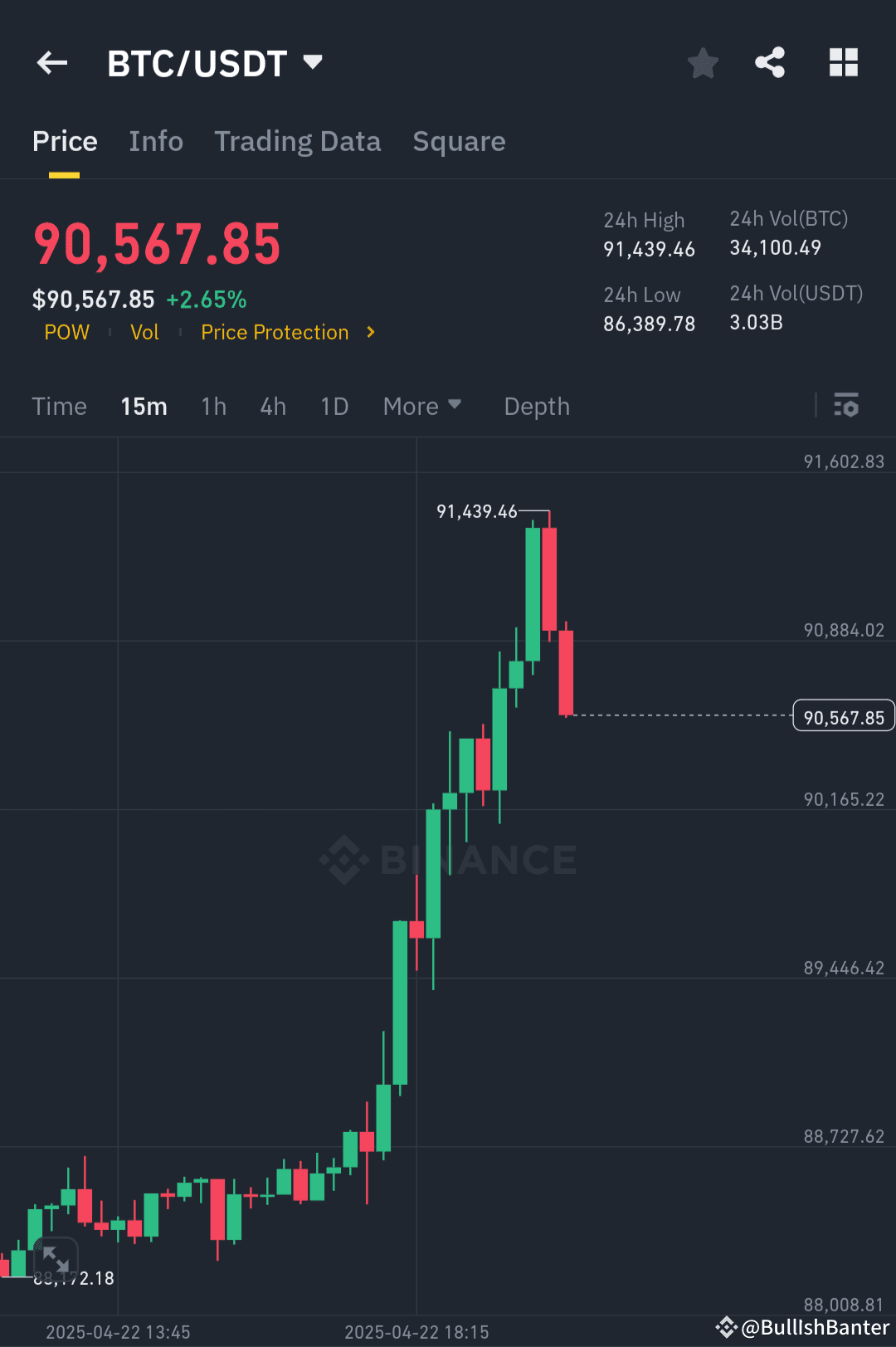 $BTC Pulling Back After Tapping $91.4K – Is $88K the Next Bo | BullishBanter on Binance Square