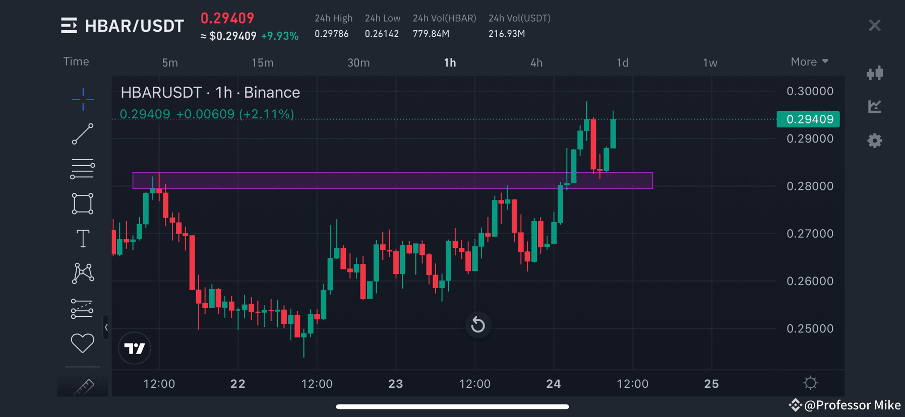$HBAR /USDT Breakout Alert: Quick Gains in Play! 🔥💯 $HBA | Professor Mike on Binance Square