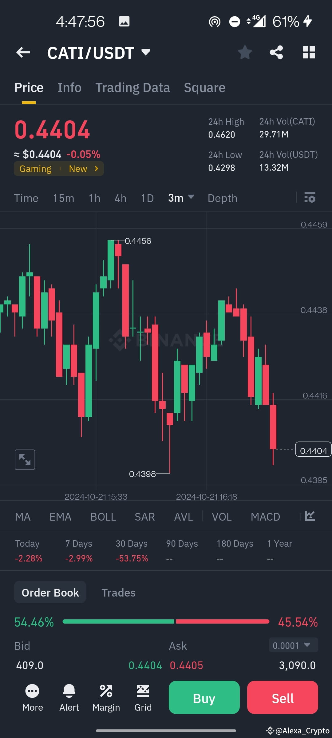 $CATI $CATI $CATI CATI/USDT Analysis: A G | AlphaAnalyst on Binance Square