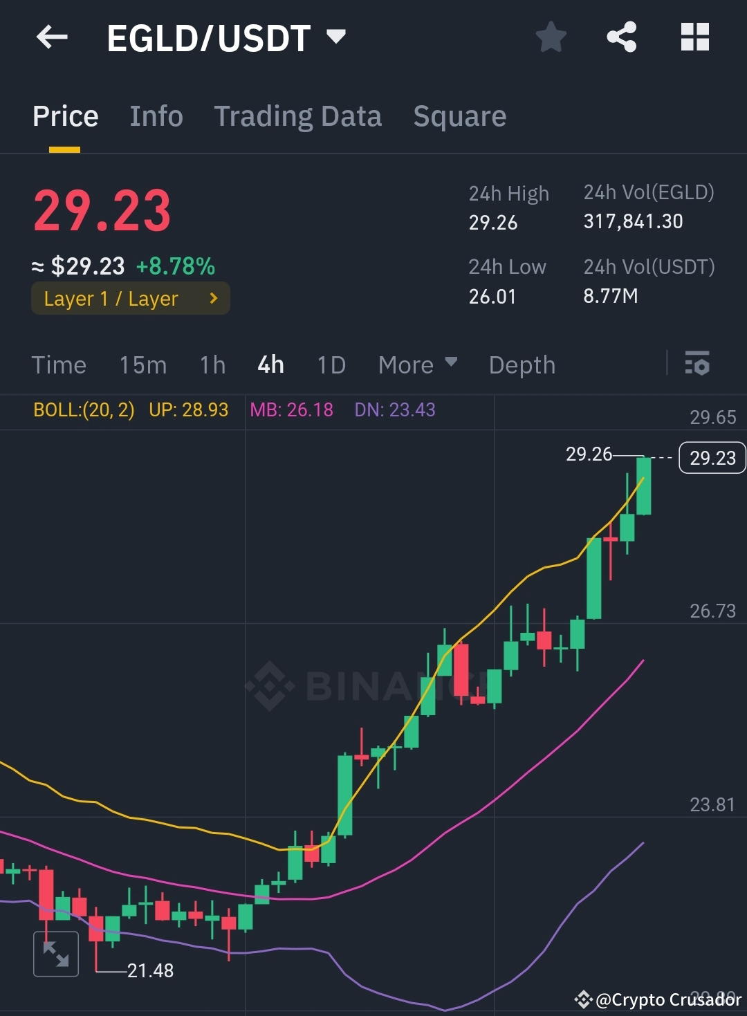 Just analyzed the technicals on $EGLD /USDT and it looks lik | Crypto Crusador on Binance Square