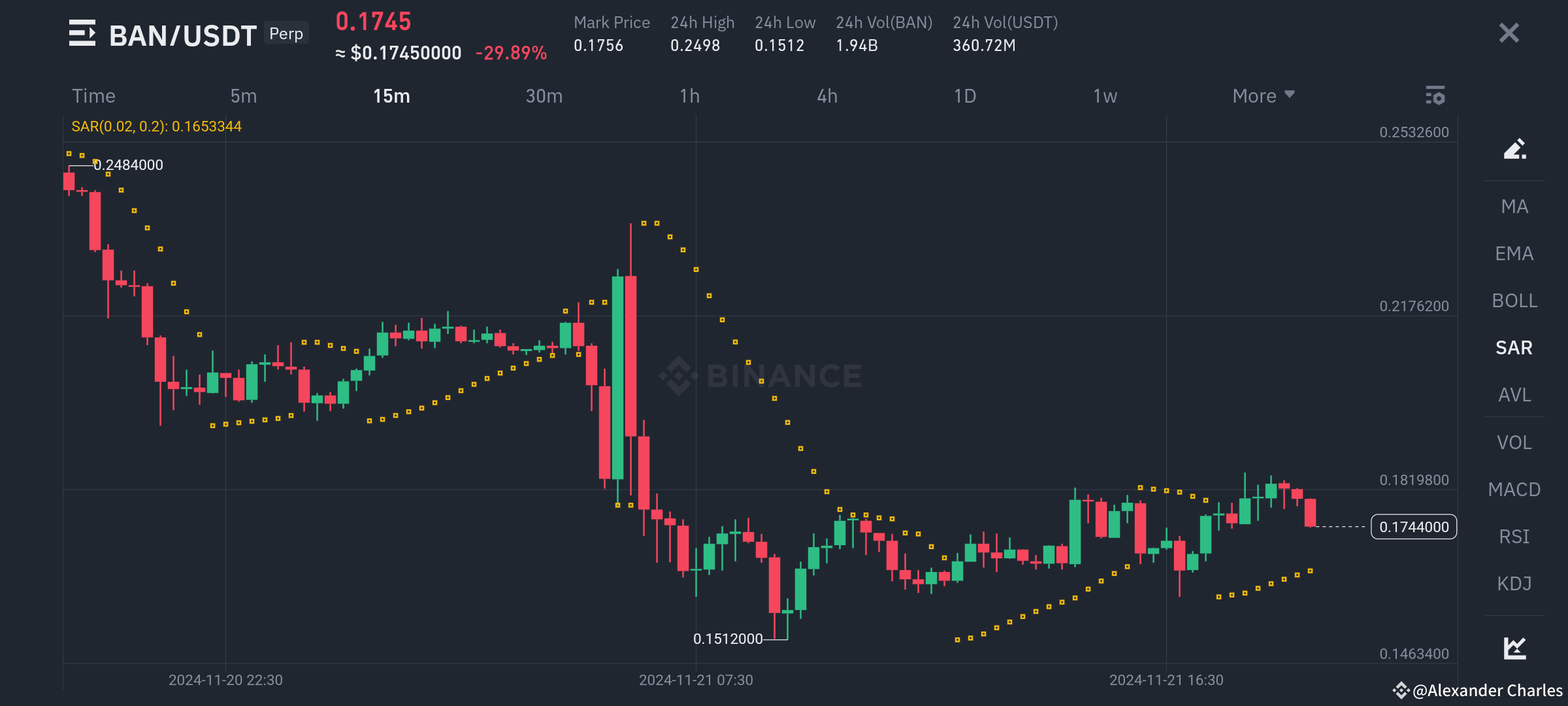 Massive Short Liquidation in $BAN: A total of $7.4026K was | Alexander Charles on Binance Square