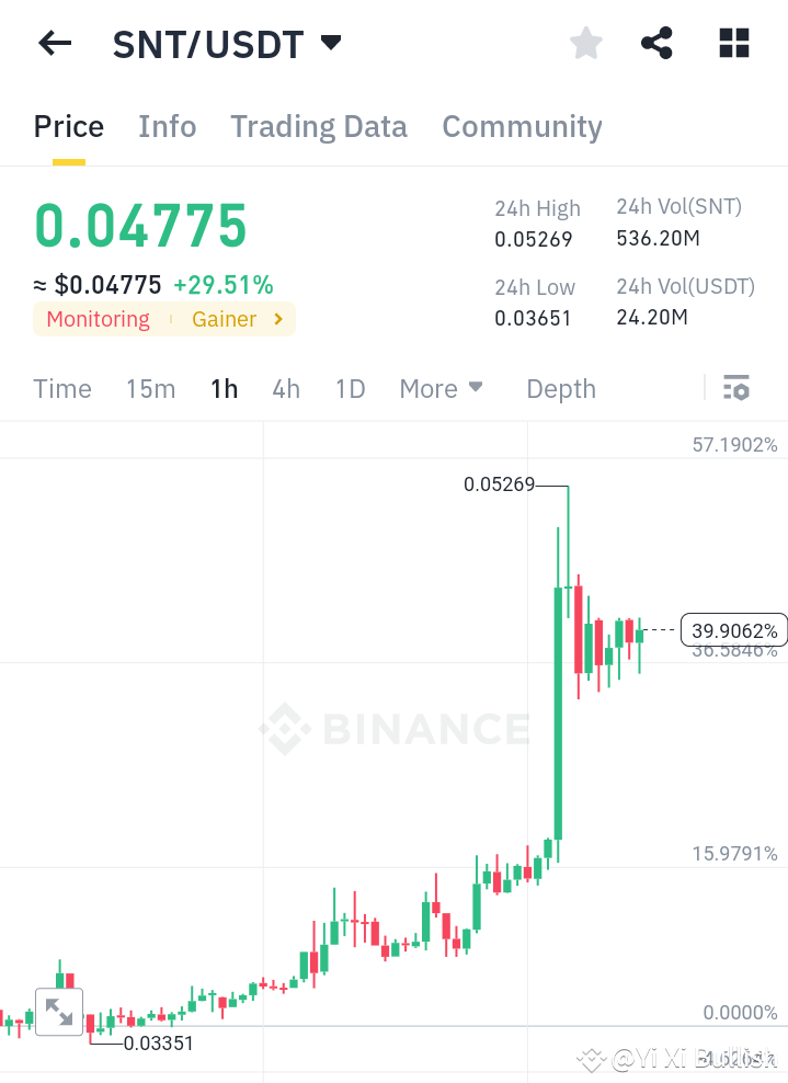 🚀 $SNT /USDT Technical Analysis – Bullish Momentum Ahead! | Yi Xi Bullish on Binance Square
