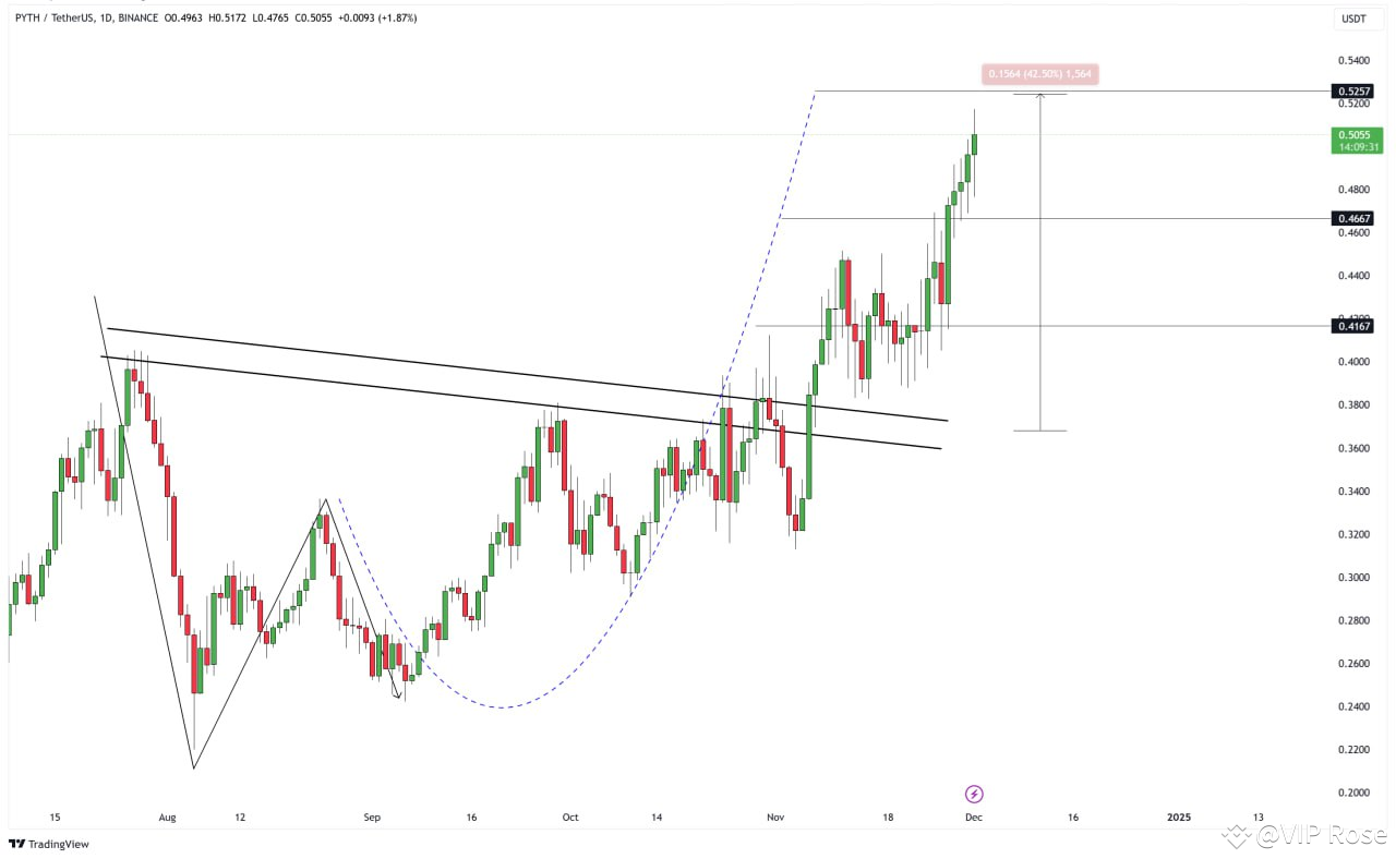 #pyth USDT +46% profit from my call 💰💰 Next Target : 0.60 | VIP Rose on ...