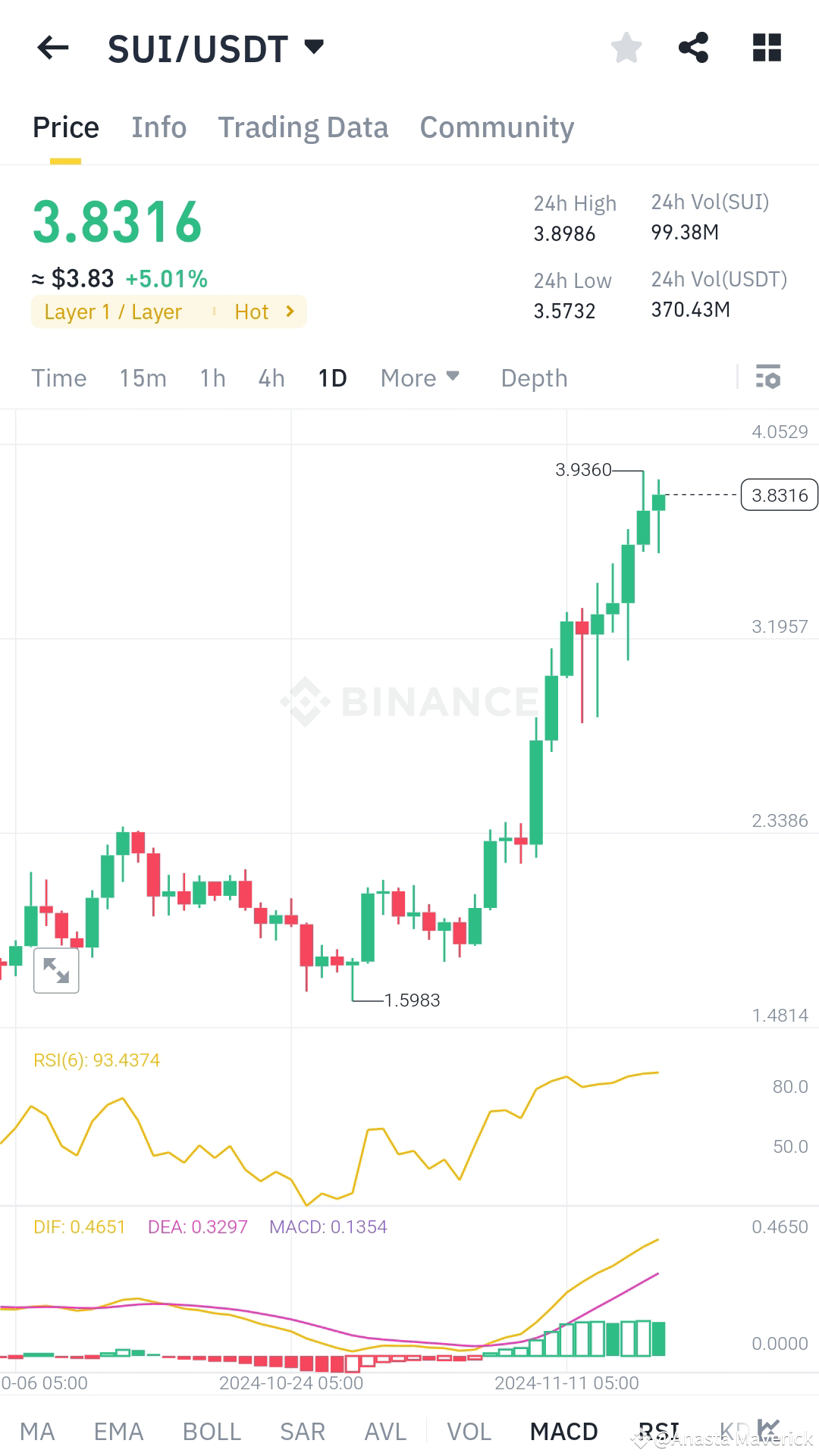 🚨 ALERT: Enter $SUI /USDT NOW at 3.8316! 🚨 The $SUI /USD | Anasta Maverick on Binance Square