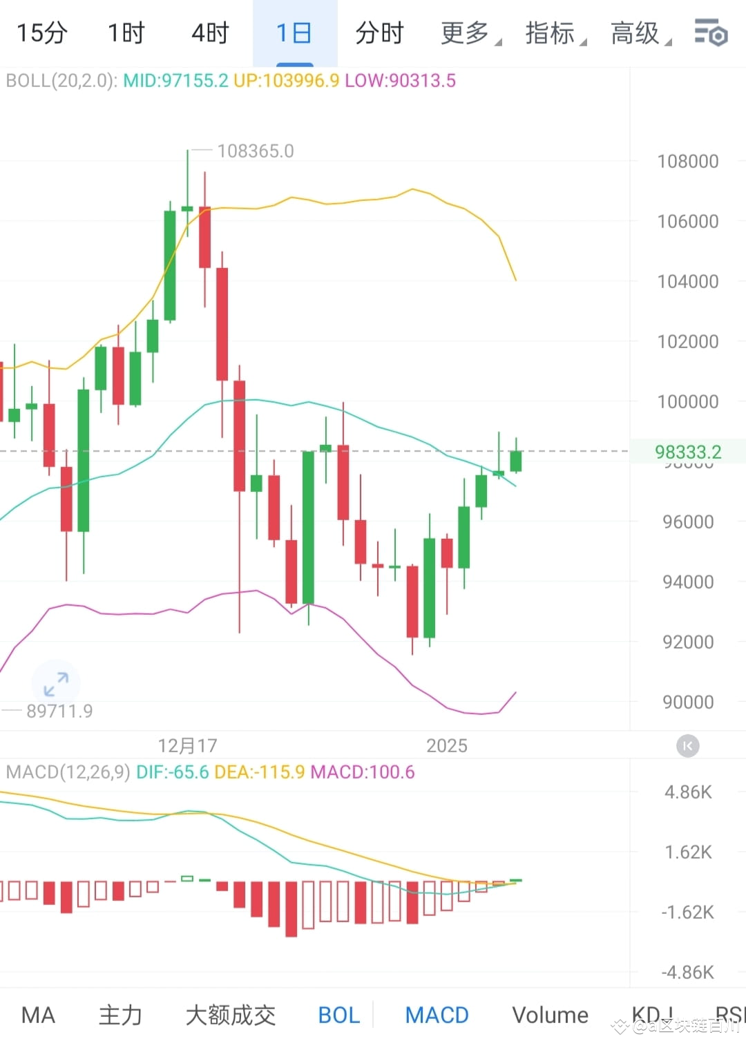 1/5 Idea: Bitcoin 1-hour chart, the market is still oscilla | a区块链百川 on ...