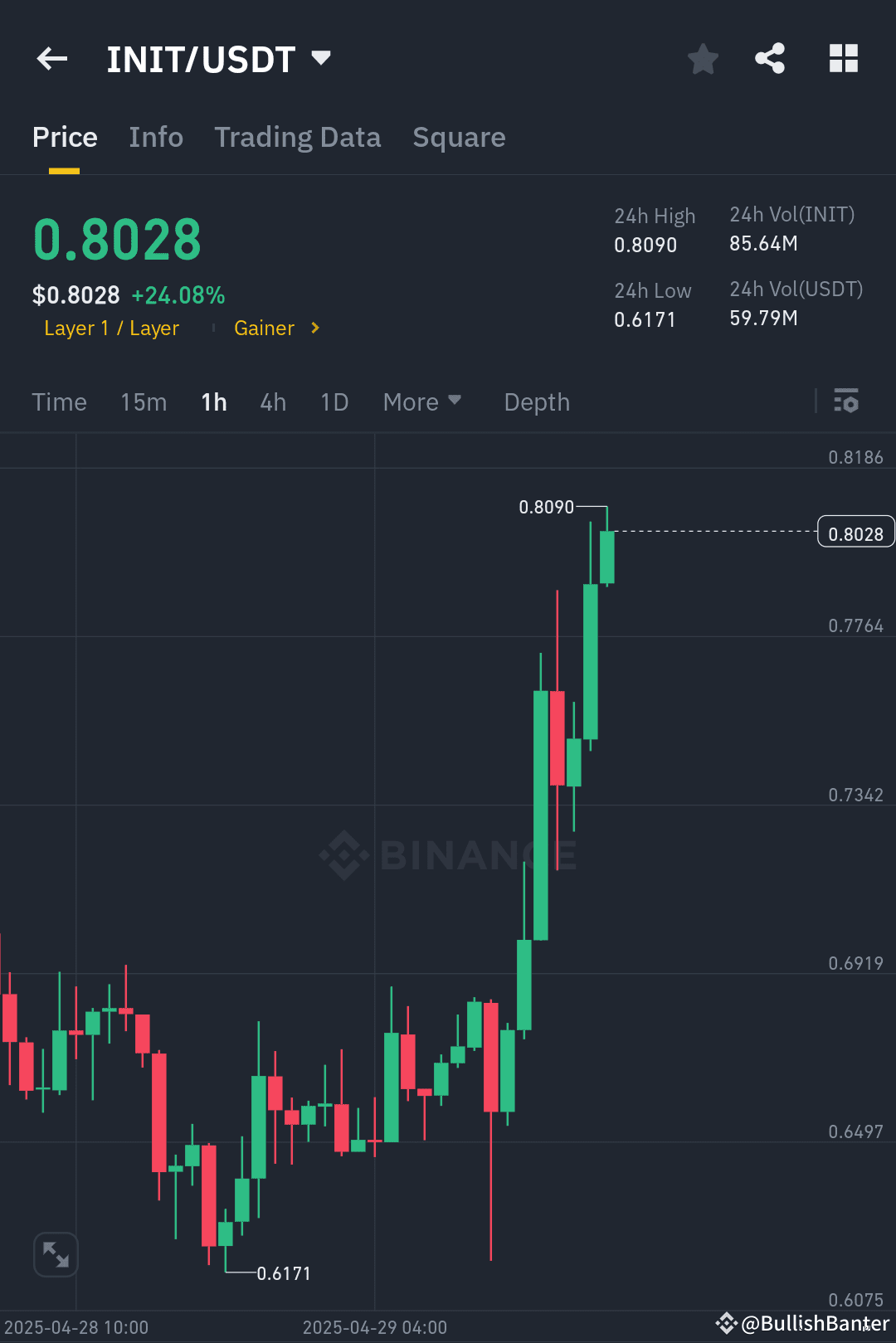 $INIT Smashes Through Targets — Massive Breakout Confirmed | BullishBanter on Binance Square