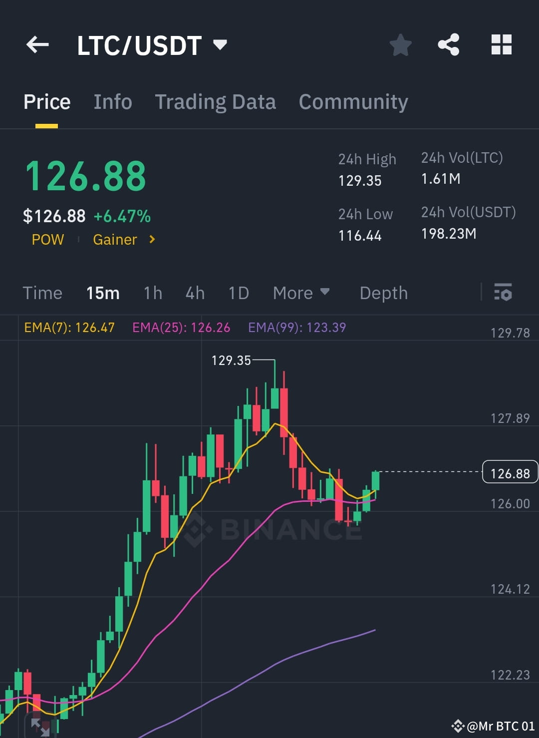 $LTC / USDT 🚀 Bull Run confirm 🔥💯 Don't miss the next mo | Bull Master 01 on Binance Square