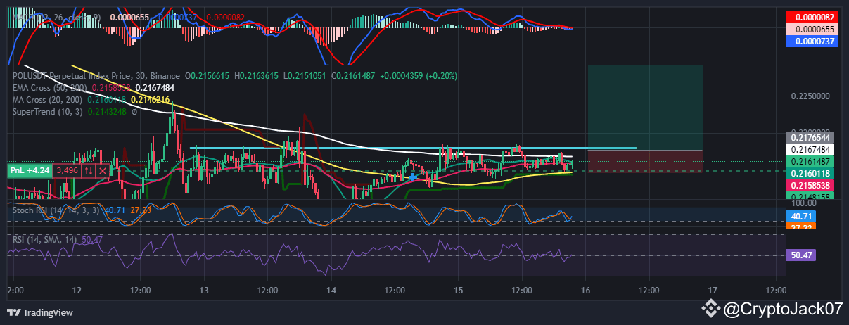 $POL 30M Chart: looks like it wanna break out and hit 0.24 ...
