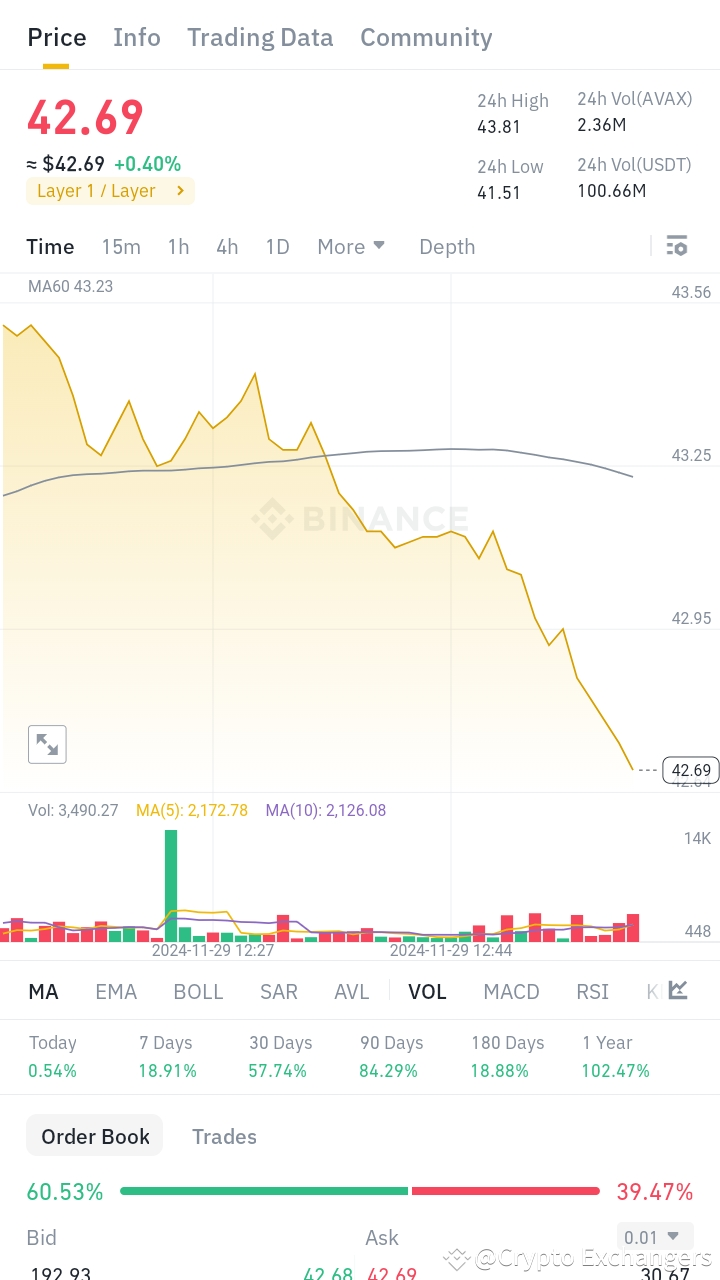 $AVAX Avalanche (AVAX) is rewriting the rules of blockchain | David ...