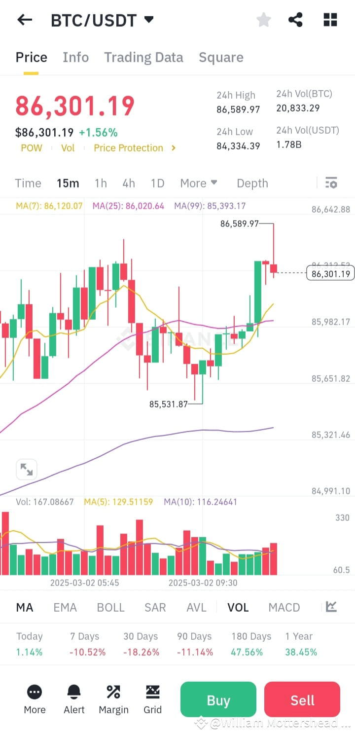 $BTC Long Liquidation: $18.714K at $86,238 - What’s Next? | William ...