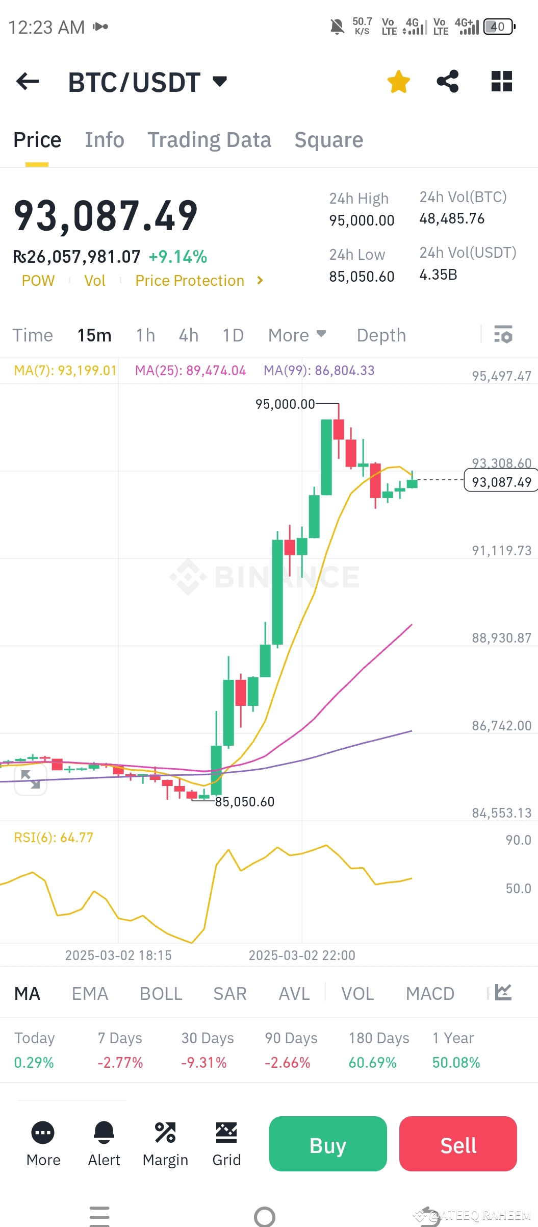 Bitcoin $BTC Up in past 24 hours 9.28+ | Crypto pro on Binance Square