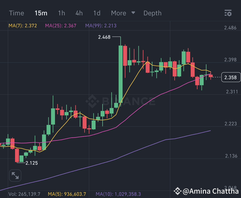 $WLD is trading at $2.358, showing a strong gain of +15.31% | Amina Chattha on Binance Square
