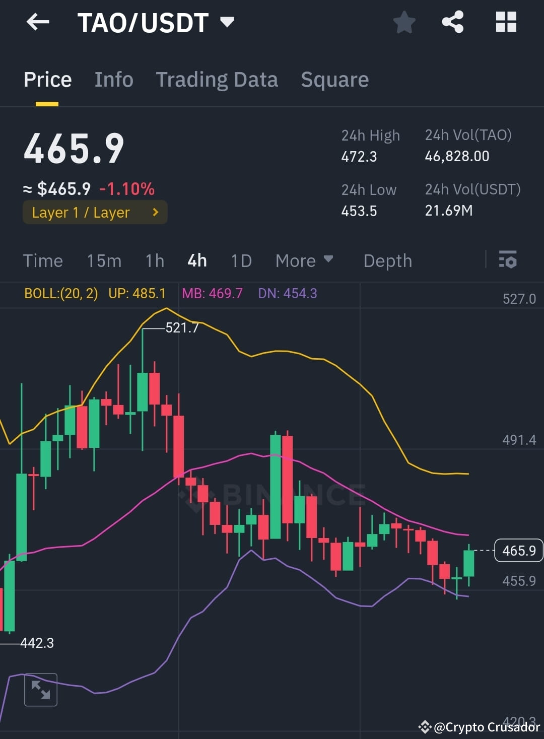 🔥$TAO /USDT Technical Analysis The price of TAO/USDT is c | Crypto Crusador on Binance Square