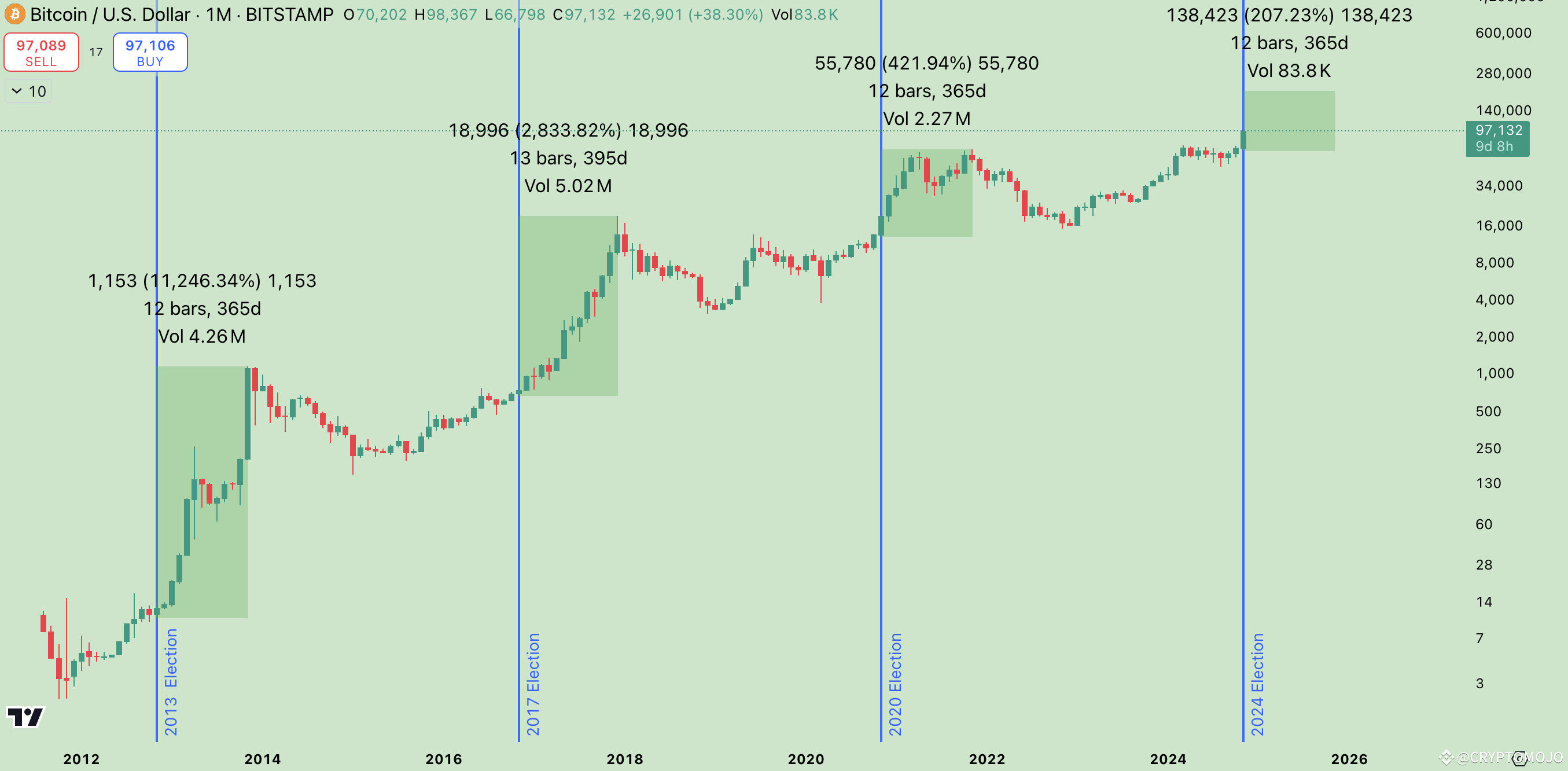 🚀 #Bitcoin's 4-Year Cycle in Play! 📊 The US elections hav | CRYPTOMOJO ...