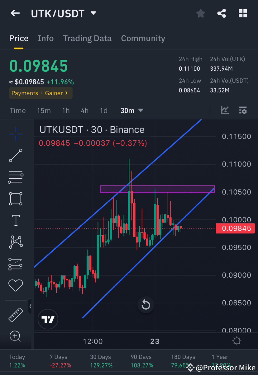 $UTK /USDT Breakout Watch: Targeting Quick Gains! 🔥💯 📈 | Professor Mike on Binance Square