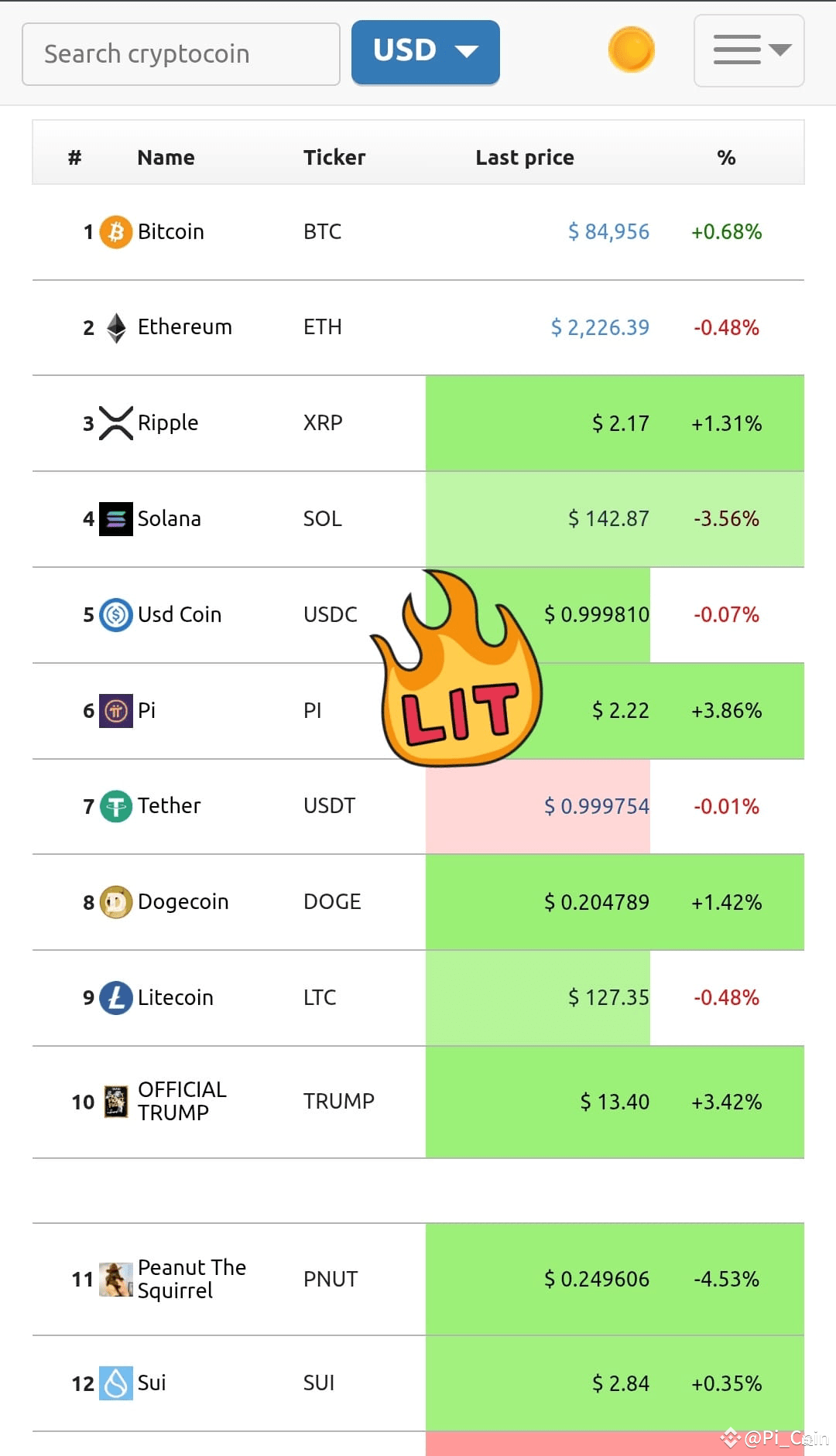 🔥 $PI is currently ranked #6 on the WorldCoinIndex. @CoinM | Pi_Coin on ...