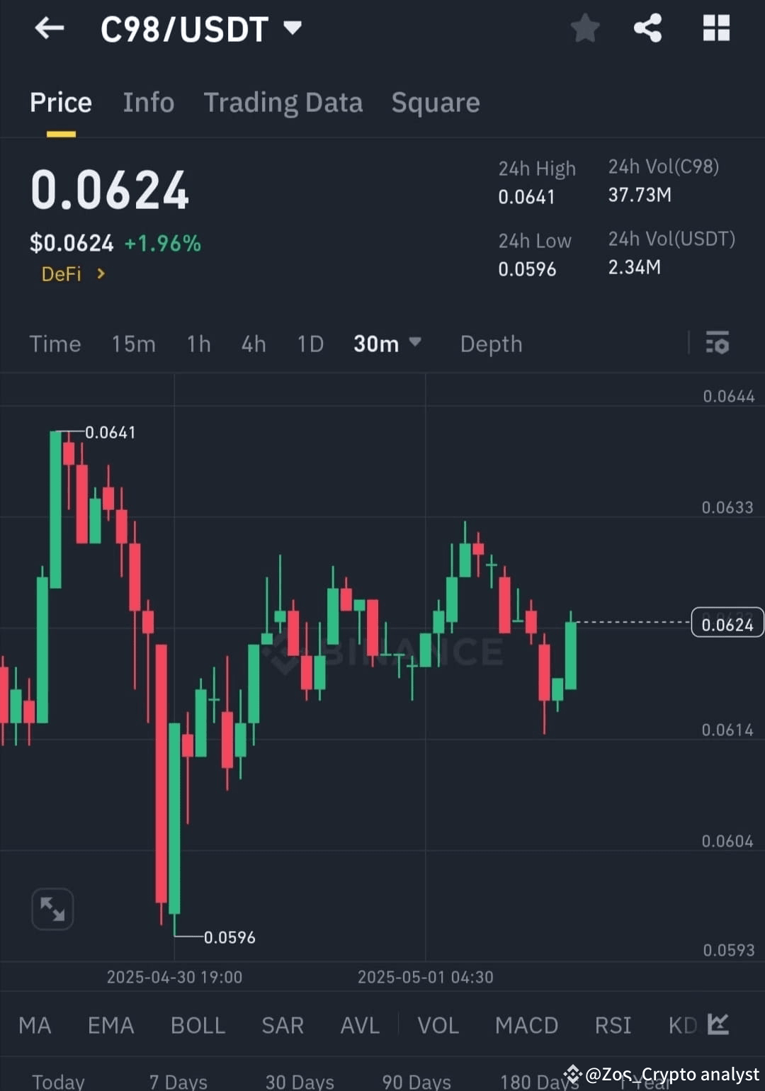 $C98 /USDT BULLISH REVERSAL IN PLAY — BUYERS PUSHING BACK | Zoe_Crypto analyst on Binance Square