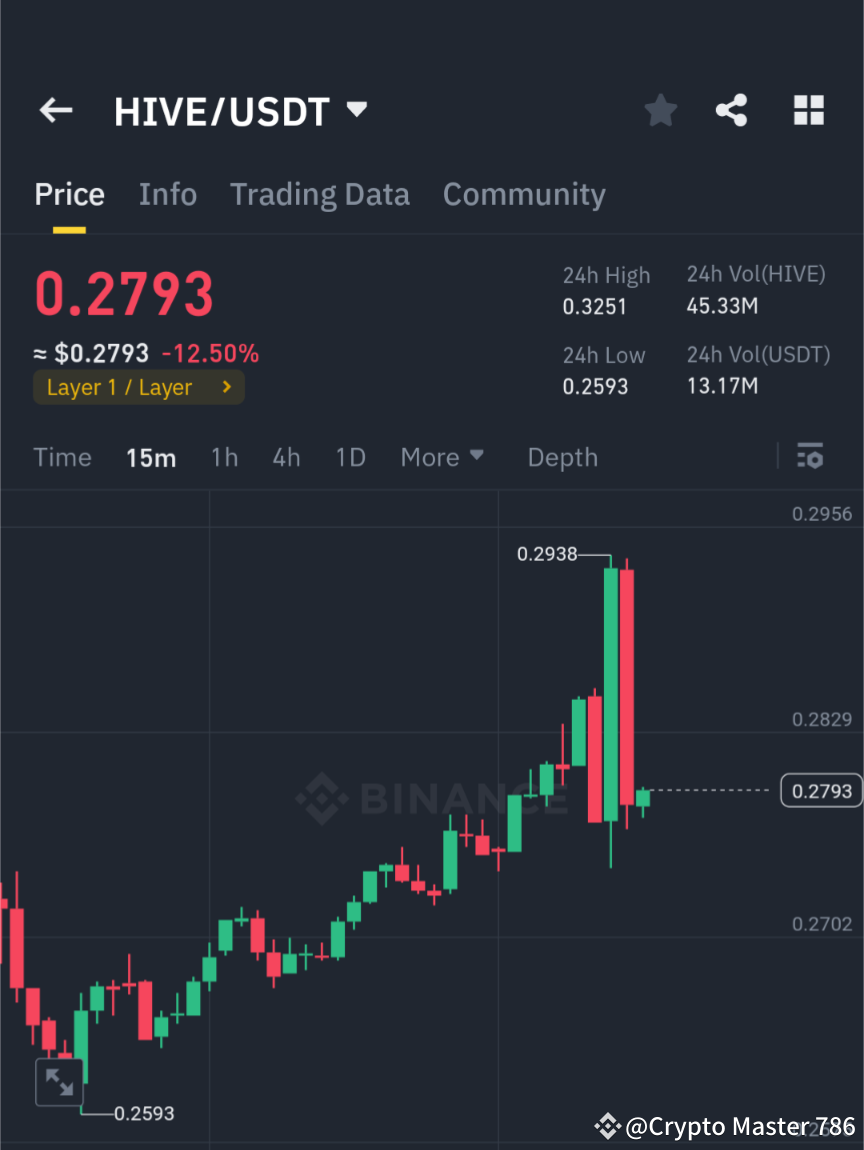 $HIVE 🚀 HIVE/USDT Technical Analysis: Momentum Building? | Crypto Master 786 on Binance Square
