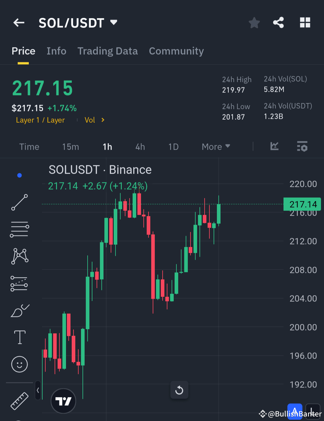 $SOL /USDT: Bullish Momentum Building .. Bulls Takes control | BullishBanter on Binance Square
