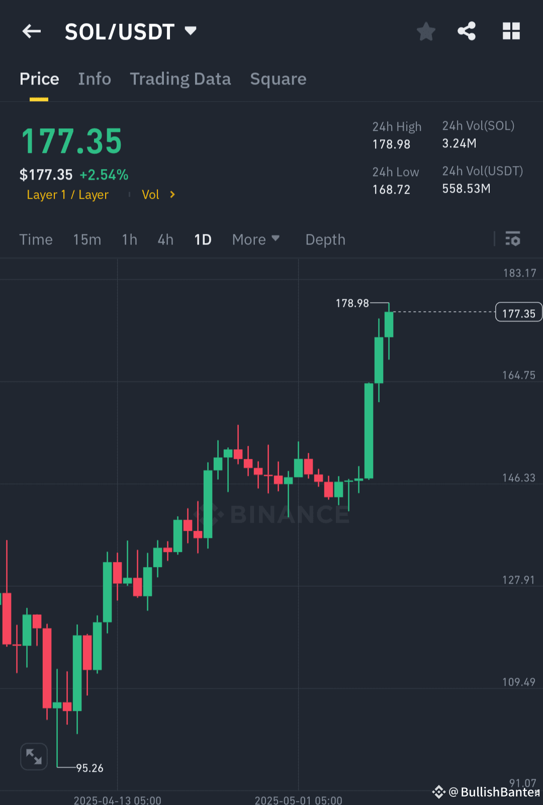 $SOL /USDT JUST EXPLODED – BULLS STILL IN FULL CONTROL .. B | BullishBanter on Binance Square