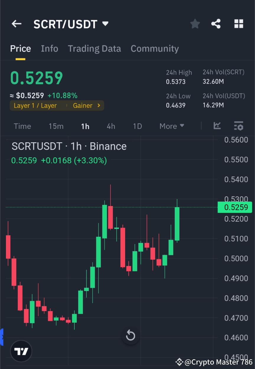 $SCRT 📊 SCRT/USDT Technical Analysis – Trading at $0.5259 | Crypto Master 786 on Binance Square