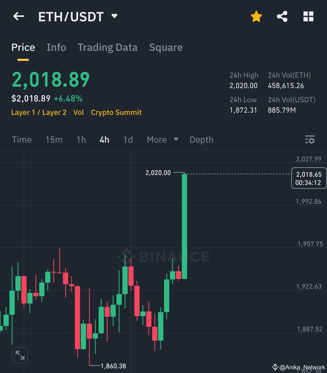🚨 BREAKING: ETHEREUM JUST BROKE $2,000! 🚀 Ethereum (ETH) | Anika_Network on Binance Square