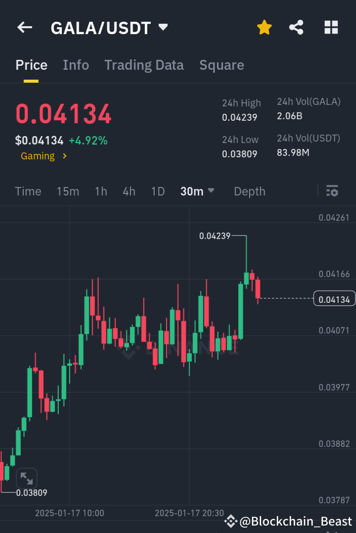 $GALA /USDT Bull Run Alert!🔥💯 🚨 Bullish Zone Start – Ent | Aliza_Crypto_786 on Binance Square