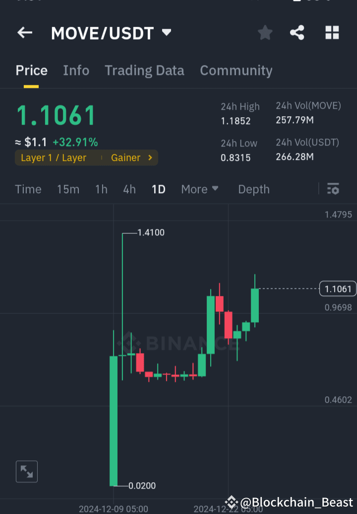 $MOVE Phân tích MOVE/USDT: Tiềm năng tăng giá đang hình t | Blockchain_Beast trên Binance Square