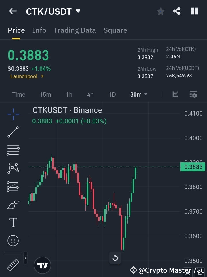 🚀 $CTK /USDT – Bullish Momentum in Progress! 🚀 Current Pr | Crypto Master 786 on Binance Square