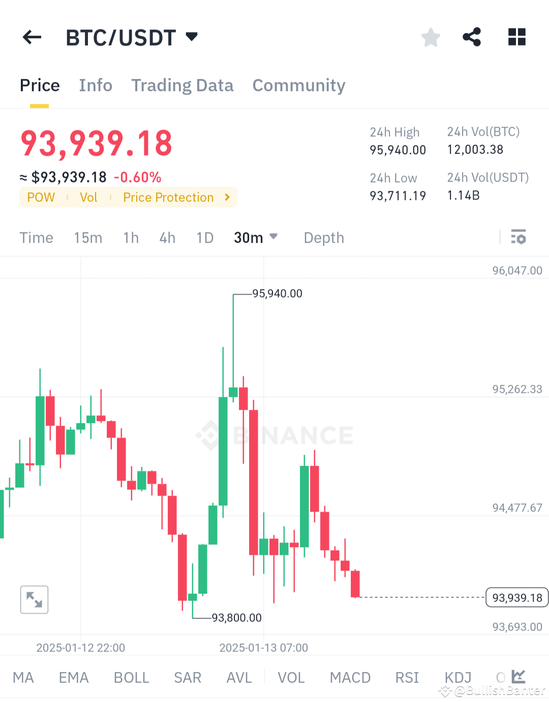 $BTC /USDT: Poised for a Move – Don’t Miss This Opportunity. | BullishBanter on Binance Square