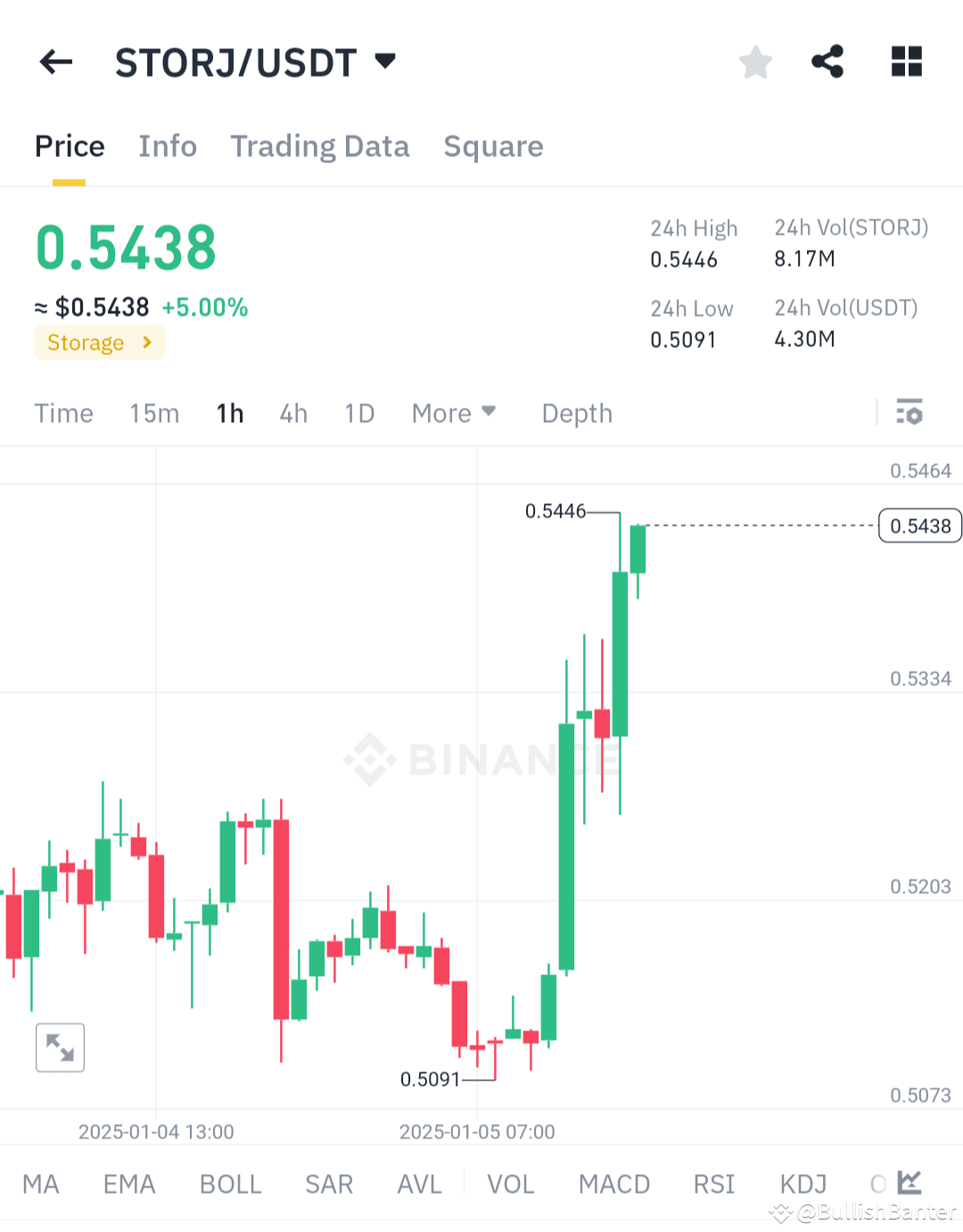 $STORJ /USDT: Gaining Momentum – Prepare for the Breakout .. | BullishBanter on Binance Square
